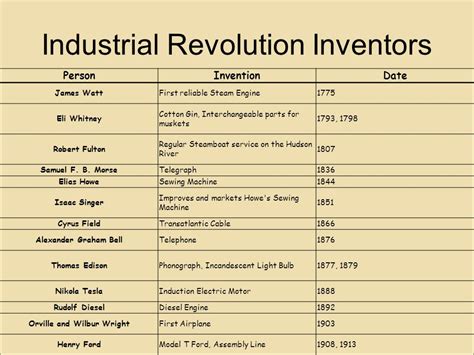 Industrial Revolution Inventions Chart