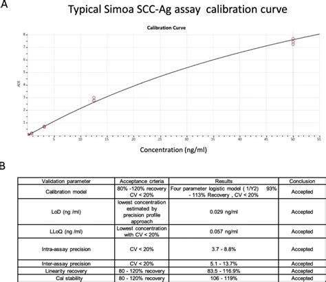 Simoa Scc Ag Assay Calibration Curve And Validation A Typical Simoa Download Scientific
