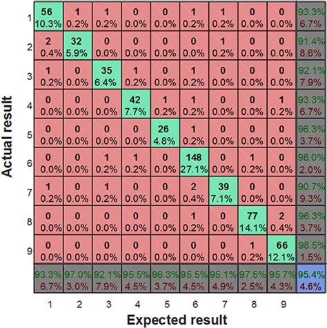 Confusion Matrix Of Recognition Results Download Scientific Diagram