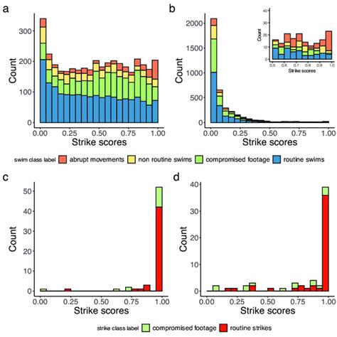 Error Analysis Ab Distribution Of Strike Scores And Annotations For