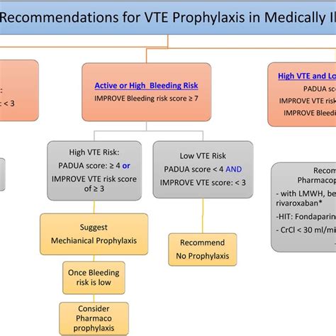 Padua Predictive Score For Vte Among Hospitalized Medical Patients