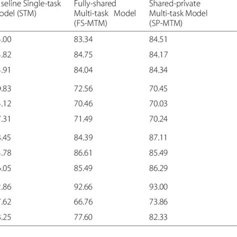 Bi Lstm Structure The Figure Displays A Part Of Bi Lstm Network Input