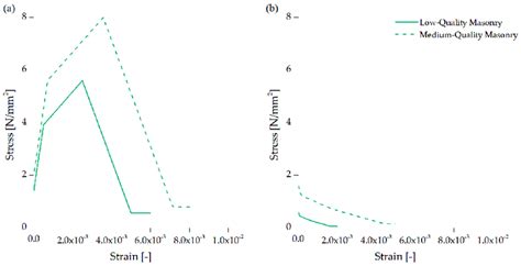 Cdp Constitutive Laws Defined In Compression A And Tension B Download Scientific Diagram