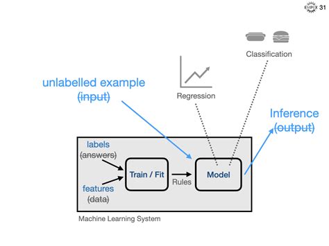 Recommending Elixir For Machine Learning Andrew Forward Has A Blog