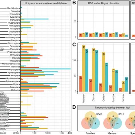Pdf Developing A Non Destructive Metabarcoding Protocol For Detection