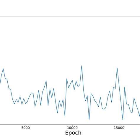 Development Of The Output Of The Nn Over Multiple Epochs Compared To