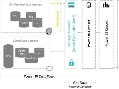 Power BI Architecture Design Build Upwork