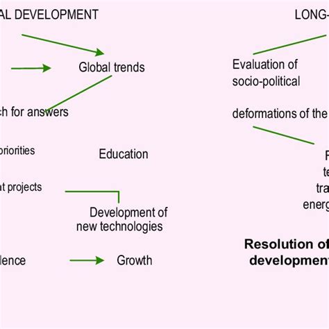 Approximate Algorithm For Determining Medium And Long Term Goals Of