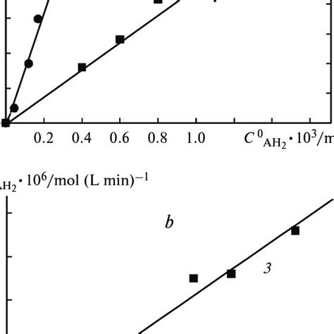 Initial Rate Of Ascorbic Acid Oxidation W 0 Ah 2 As A Function Of Download Scientific