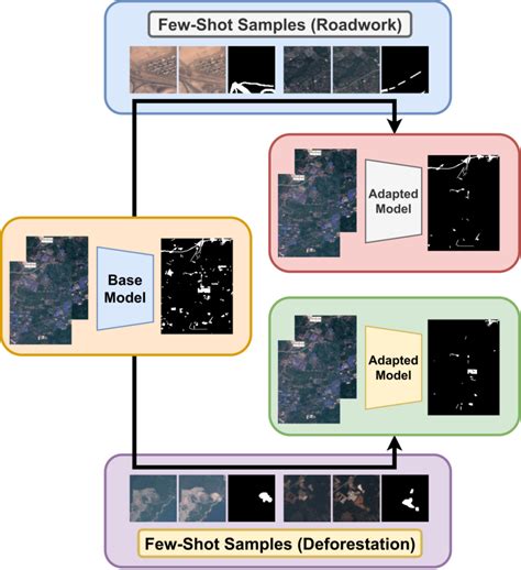 The Few Shot Filtering Task Starting From A Base Model Trained On A