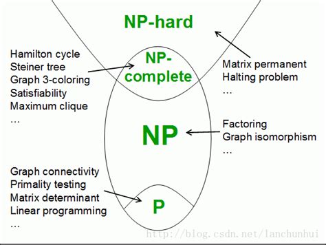 np、np 完全、np 难问题 np完全问题和np难问题的关系是什么 csdn博客