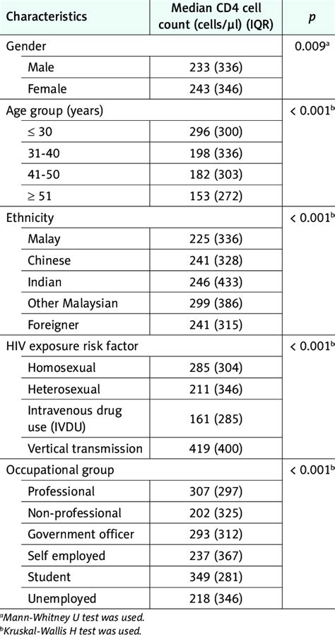 Median Baseline Cd4 Cell Count Download Scientific Diagram
