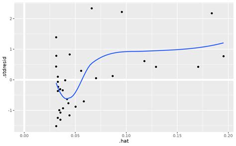 Supplement The Data Fitted To A Linear Model With Model Fit Statistics Fortify Lm Ggplot