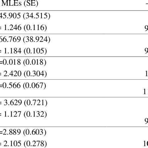 The Mles Se Of The Parameter Fitted To The Second Data Set Download Scientific Diagram
