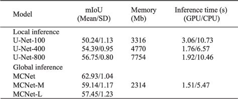 Table Ii From Deep Learning Based Sea Ice Classification With Sentinel