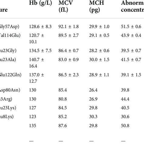 Abnormal Hemoglobin Variants In Hbb And The Hematological Download