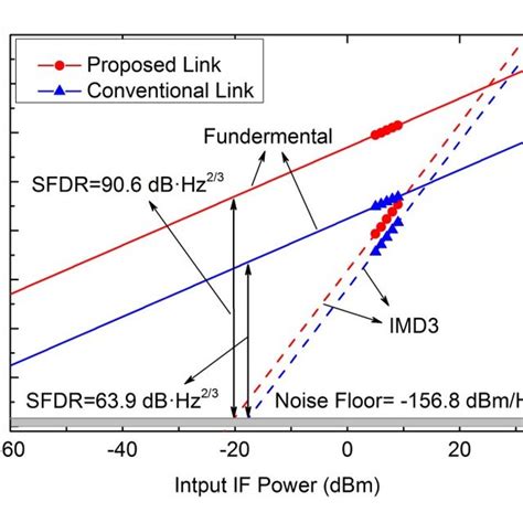 Schematic Diagram Of Conventional Frequency Up Conversion Link