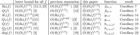 Table 1 From Separations In Query Complexity Based On Pointer Functions Semantic Scholar