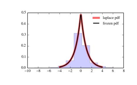 Scipy Stats Laplace Scipy V Reference Guide