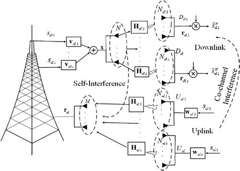 Full‐duplex Multi‐user Multiple‐input‐multiple‐output Mu‐mimo System Download Scientific