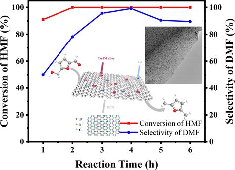 Efficient And Selective Hydrogenolysis Of 5‐hydroxymethylfurfural To 25‐dimethylfuran By A