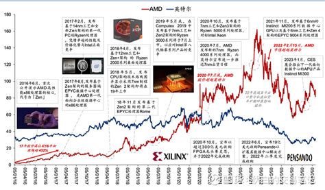 正式挑战英伟达，amd Mi300即将发布：国内合作商梳理 一 消息面汇总在ces 2023展会上， Amd 展出了一款最新的旗舰加速处理器instinct Mi300，可用于人 雪球