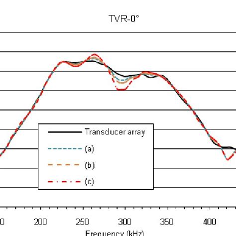 pdf finite element modeling of sonar domes with noise for transducer arrays in sea environment