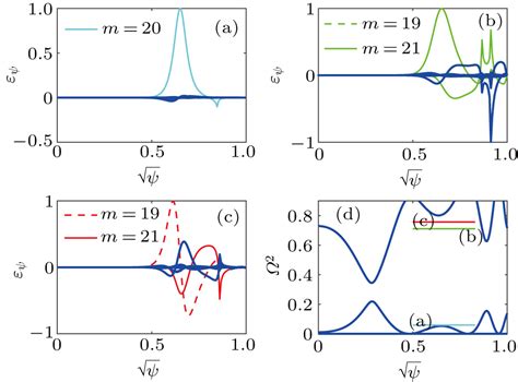Numerical Simulation Of The Multiple Reversed Shear Alfvén Eigenmodes Associated With The