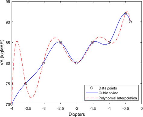 difference between interpolation methods using 8th degree polynomials