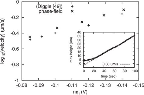 Figure 1 From Quantitative Phase Field Modeling Of Dendritic Electrodeposition Semantic Scholar