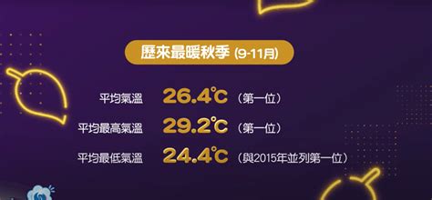 天文台回顧：7月成香港歷來最熱一個月 港人度過史上最暖秋季 星島日報