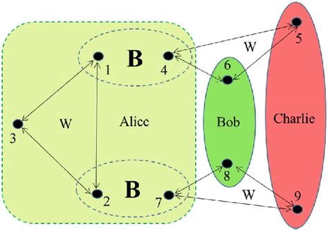 Alice And Bob Charlie Share Two Three Particle Entangled W States Download Scientific Diagram