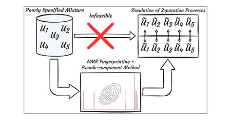 Predictive Thermodynamic Modeling Of Poorly Specified Mixtures And Applications In Conceptual