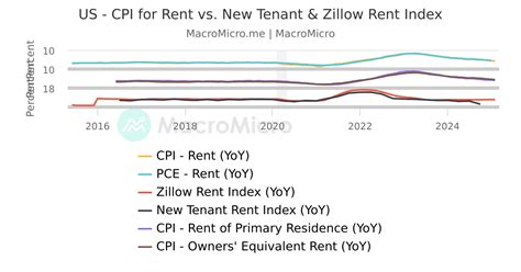 Us Cpi For Rent Vs New Tenant And Zillow Rent Index Macromicro
