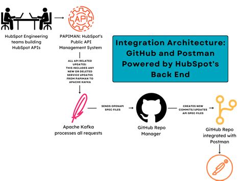 How Hubspot Uses Postman And Github For Real Time Api Updates Postman Blog