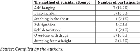 The Distribution Of The Methods Of Suicidal Attempts Download
