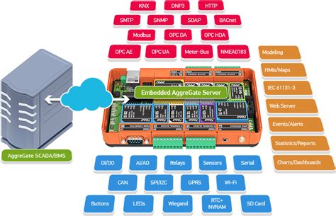 Edge Gateways M2m Iot Integration Platform