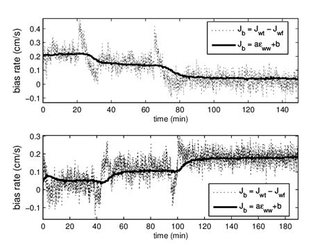 Dynamic Bias Estimation Download Scientific Diagram