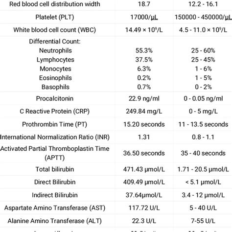 Showing Lab Parameters On Admission Download Scientific Diagram