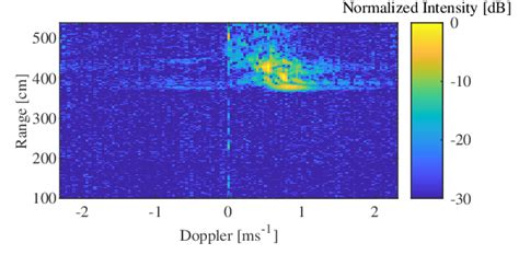 Figure 2 From Continuous Human Activity Classification With Radar Point Clouds And Point