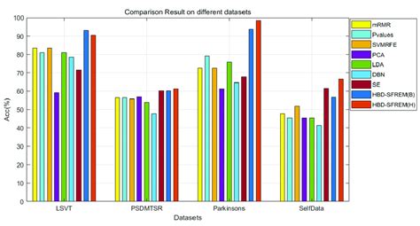 Comparison Results Using Different Datasets Download Scientific Diagram