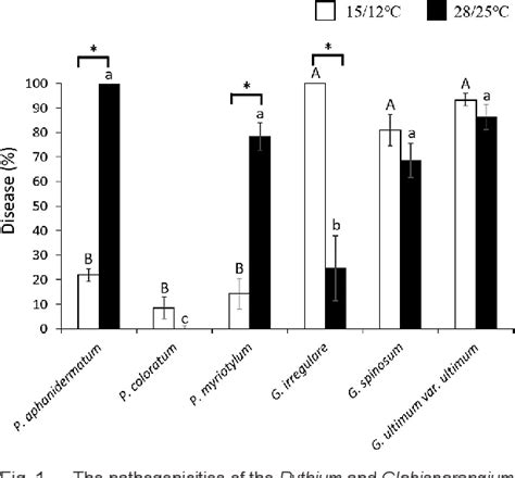 Figure 1 From Temperature Dependency Of Pythium And Globisporangium Spp