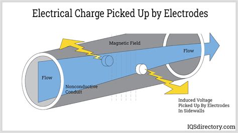 How Does A Mag Flow Meter Work At Mariam Oberg Blog