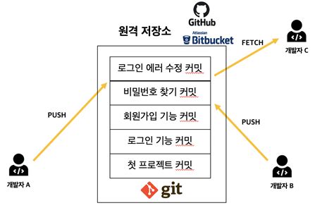 개발지식 Github