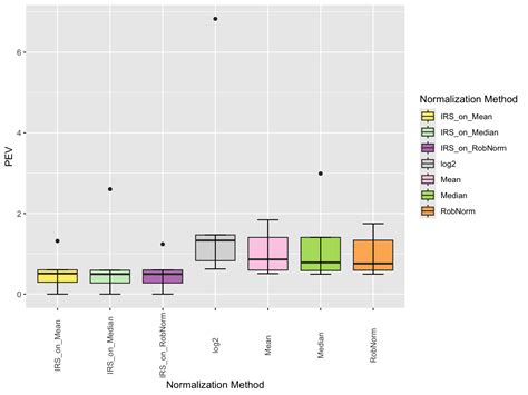 Normalization • Prone