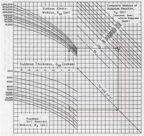 Chart For Estimating Composite Modulus Of Subgrade Reaction K∞ Download Scientific Diagram