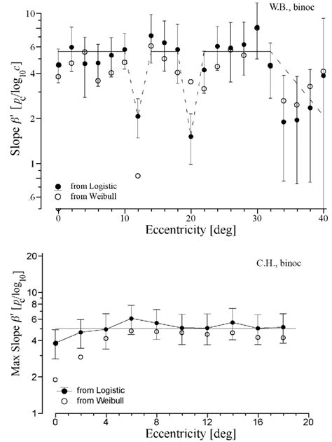Slope B At The Point Of Inflection Derived From Logistic Function Download Scientific