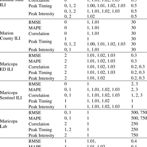 optimal parameter values for each data and error types download table