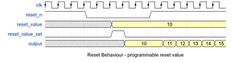 Functional Coverage Patterns The Counter Amiq Consulting