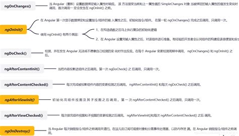 Angular 中的生命周期函数（生命周期钩子）angular生命周期钩子 Csdn博客